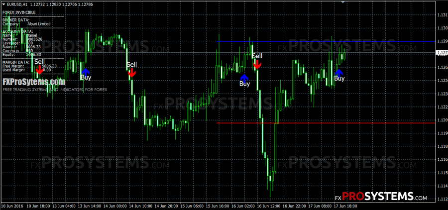 Forex Invincible Signal Indicator - PipHunter Traderz