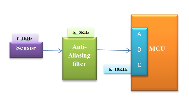 Embedded Feed: Is your design having Anti-aliasing filter at that time ...