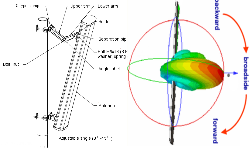 Telecom knowledge and experience sharing: Calculate Antenna Tilt ...