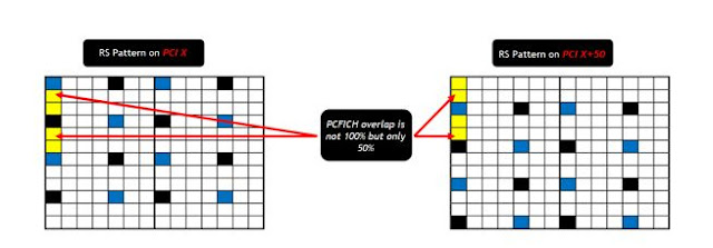 PCI LTE Physical Cell ID - Telecom Hub