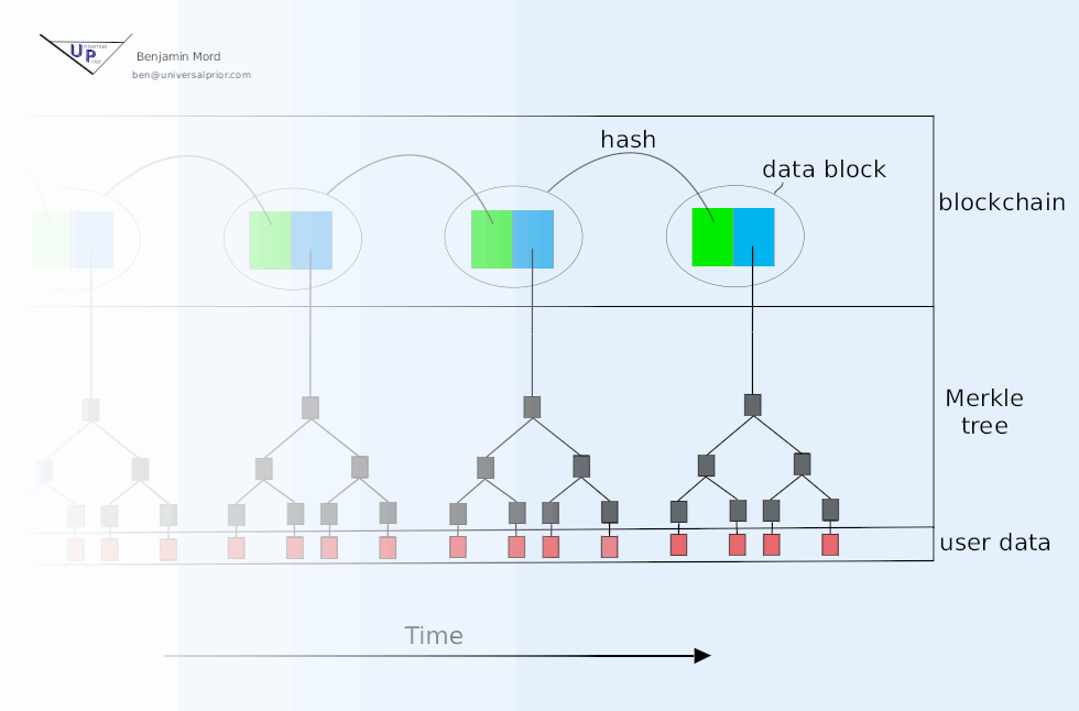 Ben's Blog on Cryptography and Composition: Blockchain animation
