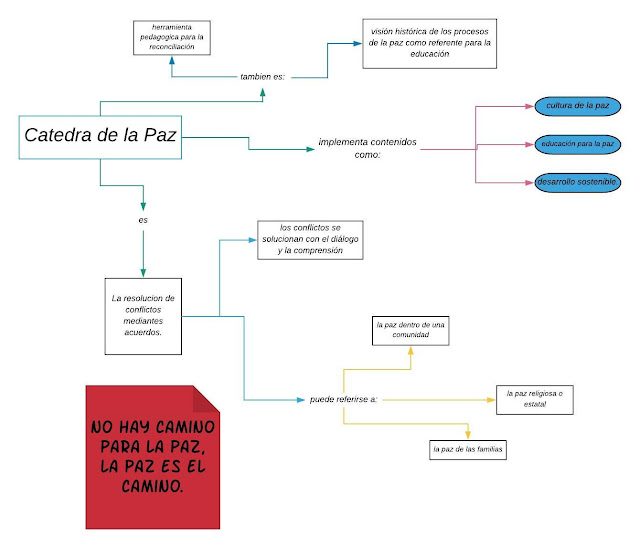 Catedra de la Paz : MAPA CONCEPTUAL