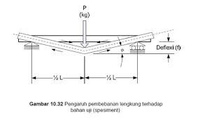 Uji lengkung ~ Alat Uji Dan Alat Ukur