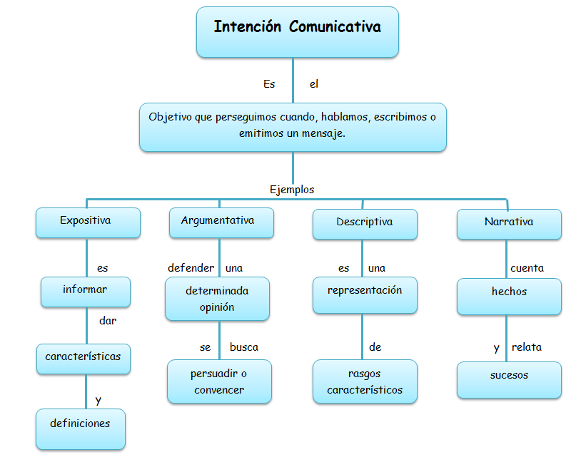Estrategias de Aprendizaje - ISIL: Mapas Conceptuales