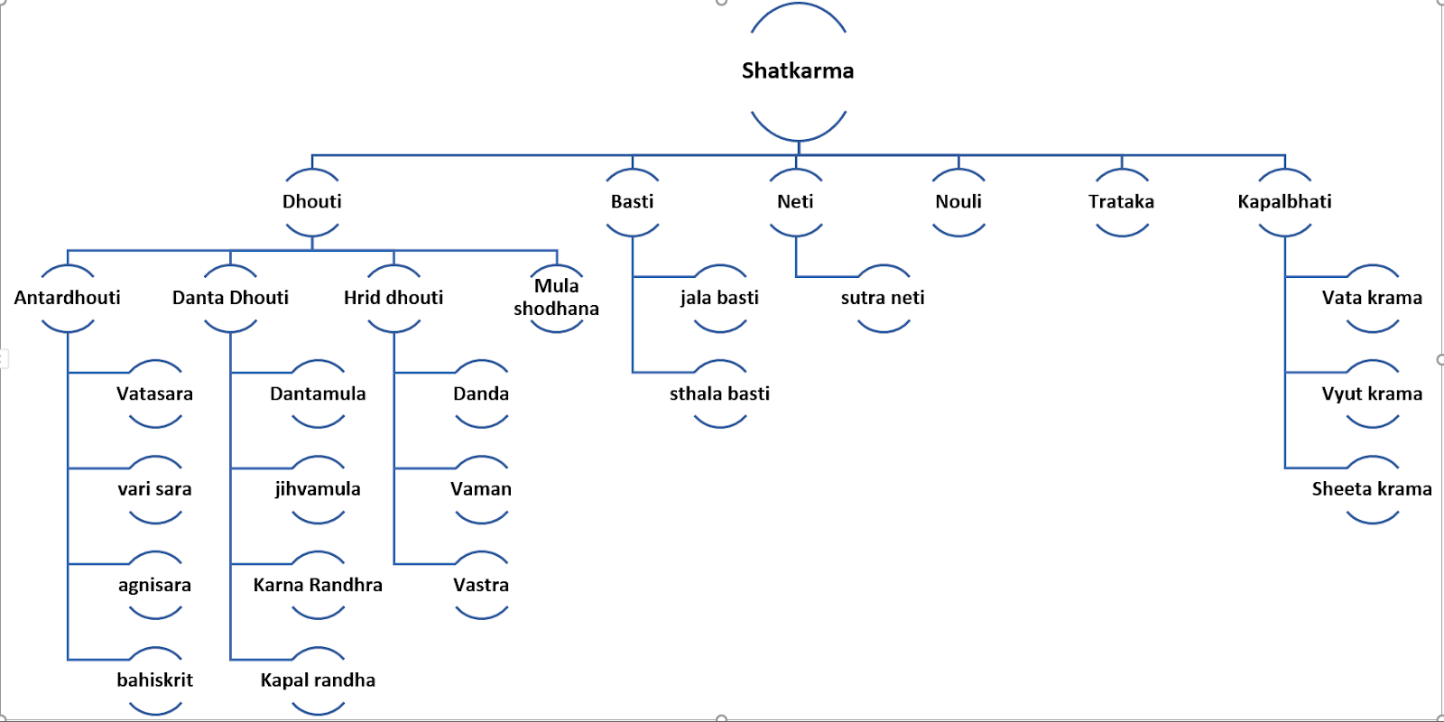Shatkarma and astakarma the purification techniques flow chart