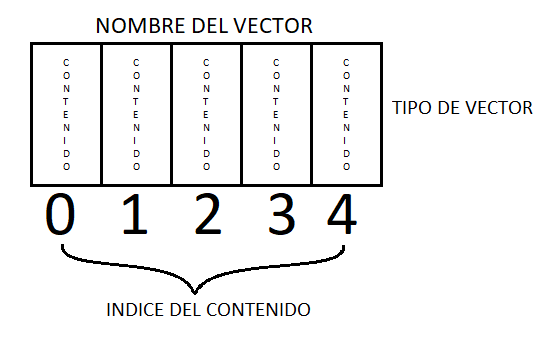 ALGORITMOS Y PROGRAMACION I: VECTORES