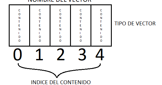 ALGORITMOS Y PROGRAMACION I: VECTORES