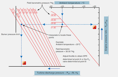 Aircraft Turbine Engine Operation