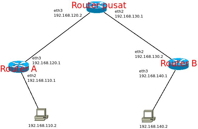 Routing static pada mikrotik