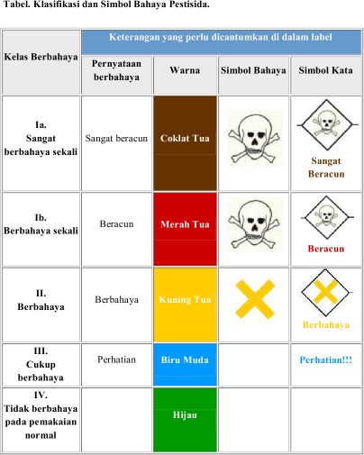 Klasifikasi dan simbol bahaya pada label pestisida ~ TLOGO TANI