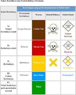 Klasifikasi dan simbol bahaya pada label pestisida ~ TLOGO TANI