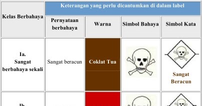 Klasifikasi dan simbol bahaya pada label pestisida ~ TLOGO TANI