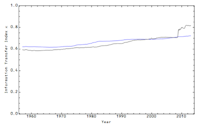 Information Transfer Economics: June 2013