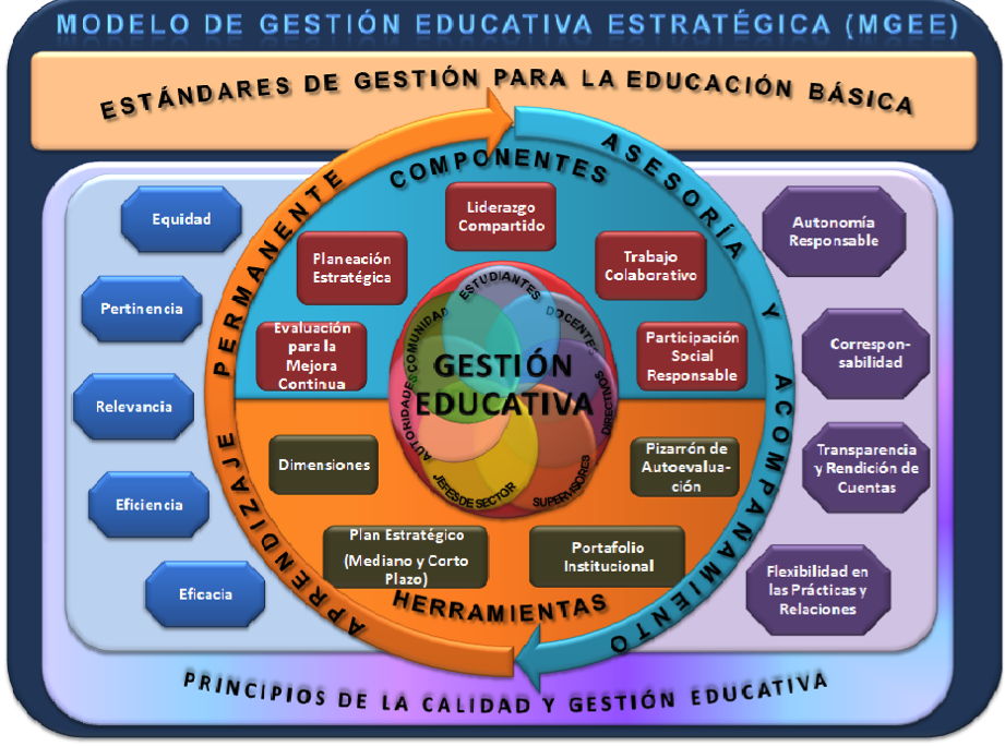 GESTIÓN EDUCATIVA: GESTIÓN EDUCATIVA