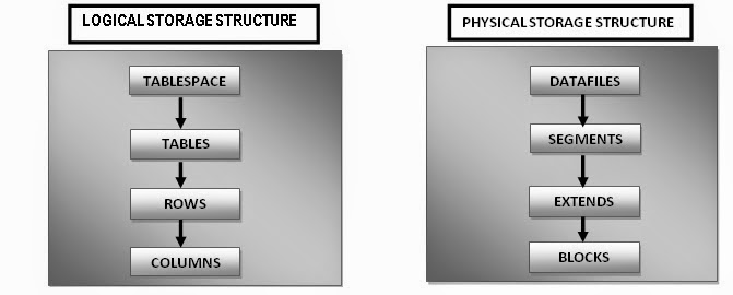 .: Oracle Storage structure