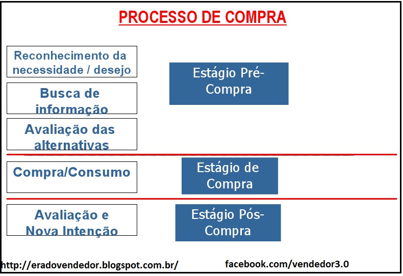 Vendedor 3.0: Processo de Compra