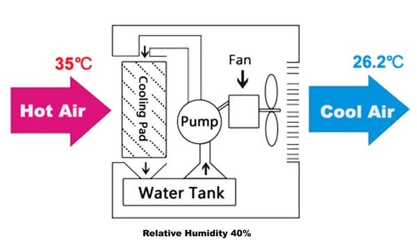 This Incredible New Personal Space Air Cooler Lets You Quickly And ...