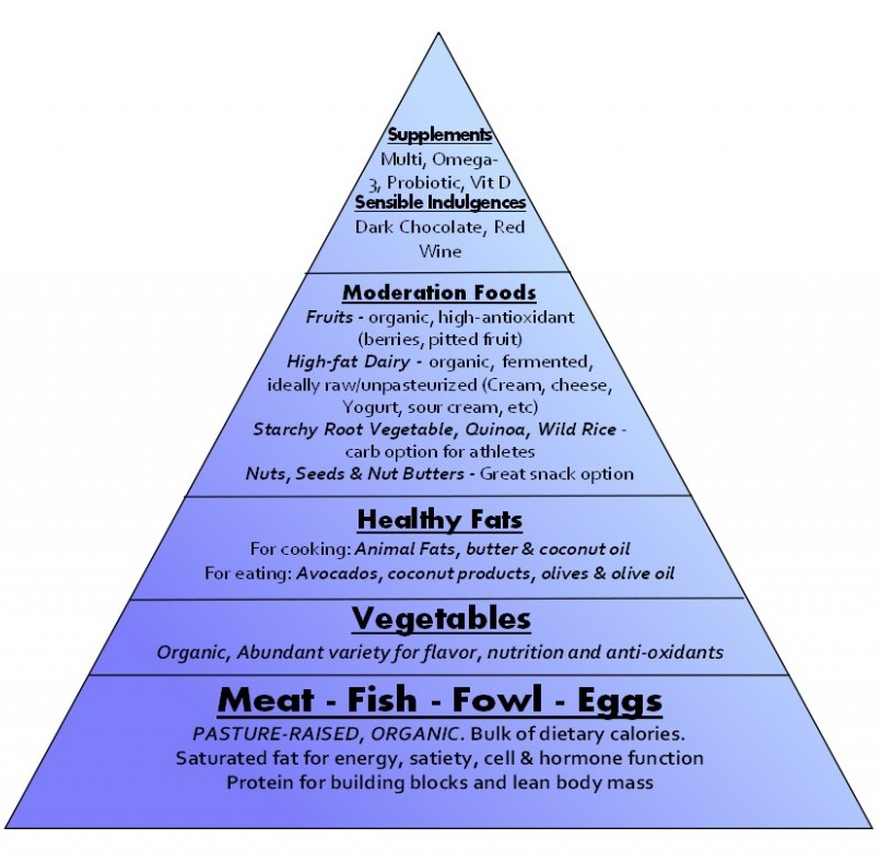 On life, love, and low carb living: Food Pyramids are Confusing.