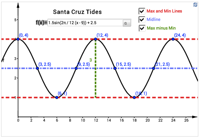 Making Math Visual: #JulyChallenge2014: Modeling With Trig Functions