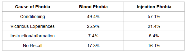 A Level Psychology of Abnormality: Explanation of Phobias