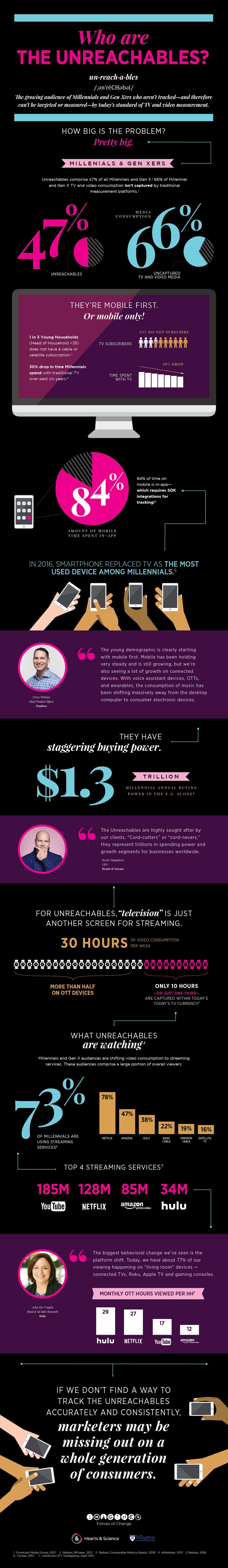 Who Are The Unreachables? #Infographic - Visualistan