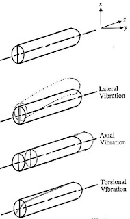 Vibration Analysis: A Brief Introduction to Vibration Analysis of ...
