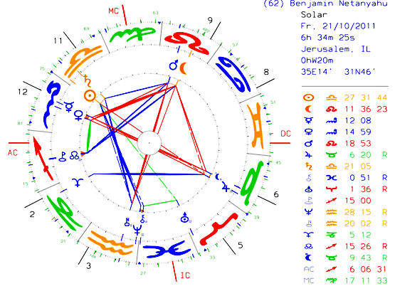 Mundan-Astrologie & Horoskope Praxis Jupiter9.ch: Netanyahu Benjamin ...