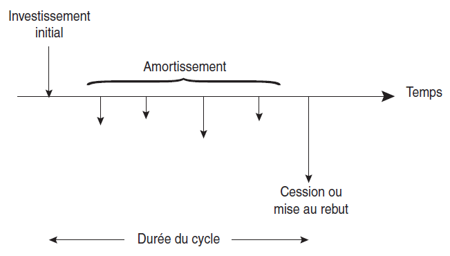 La dynamique des cycles dans l’entreprise : d’exploitation, d ...