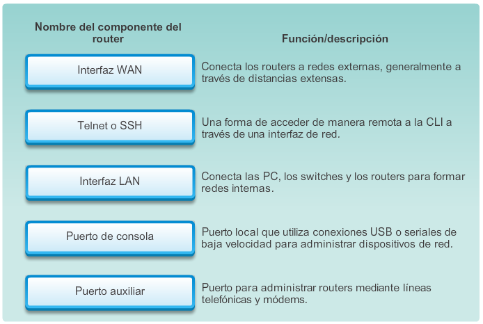 Capa de Red y Capa de Transporte Modelo OSI LMV: Routers