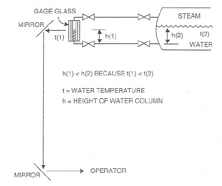 Steam Boiler: Drum Level