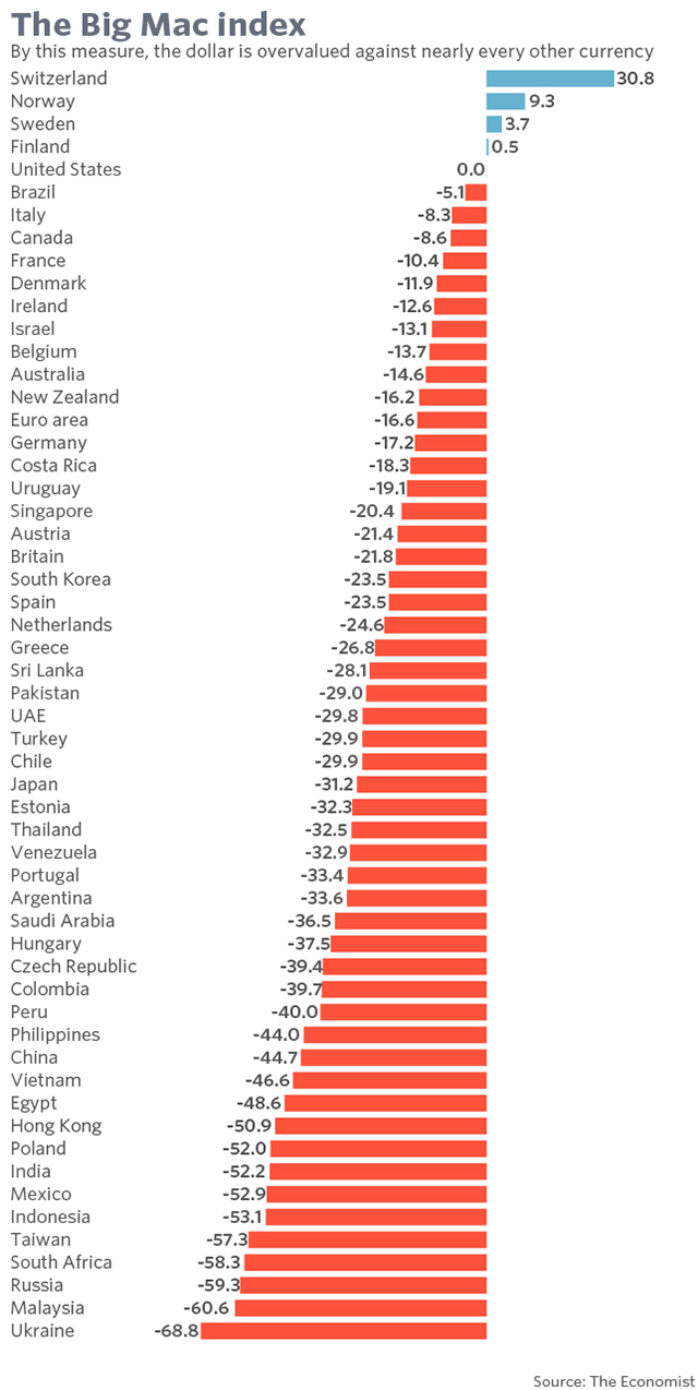 Economia Nova: Big Mac Index