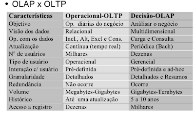 BI Beginner: O que é business intelligence parte II - OLTP X OLAP