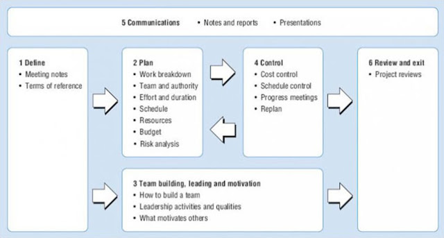 Guiding Principles at Planning Stage