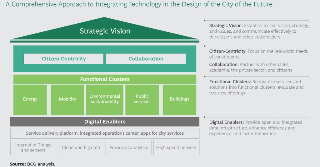 A comprehensive approach of integrating technology in the design of the ...