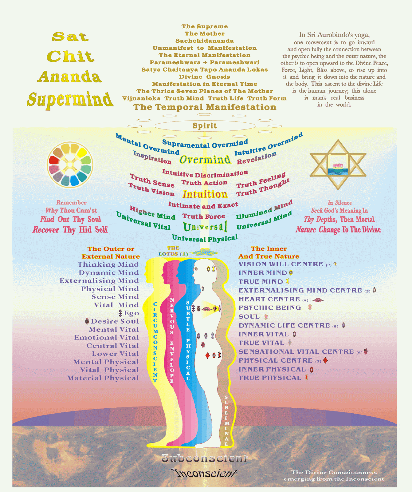 SO-HAM YOGA : 3- Five Sheaths or Koshas of Yoga. Las Cinco Envolturas o ...