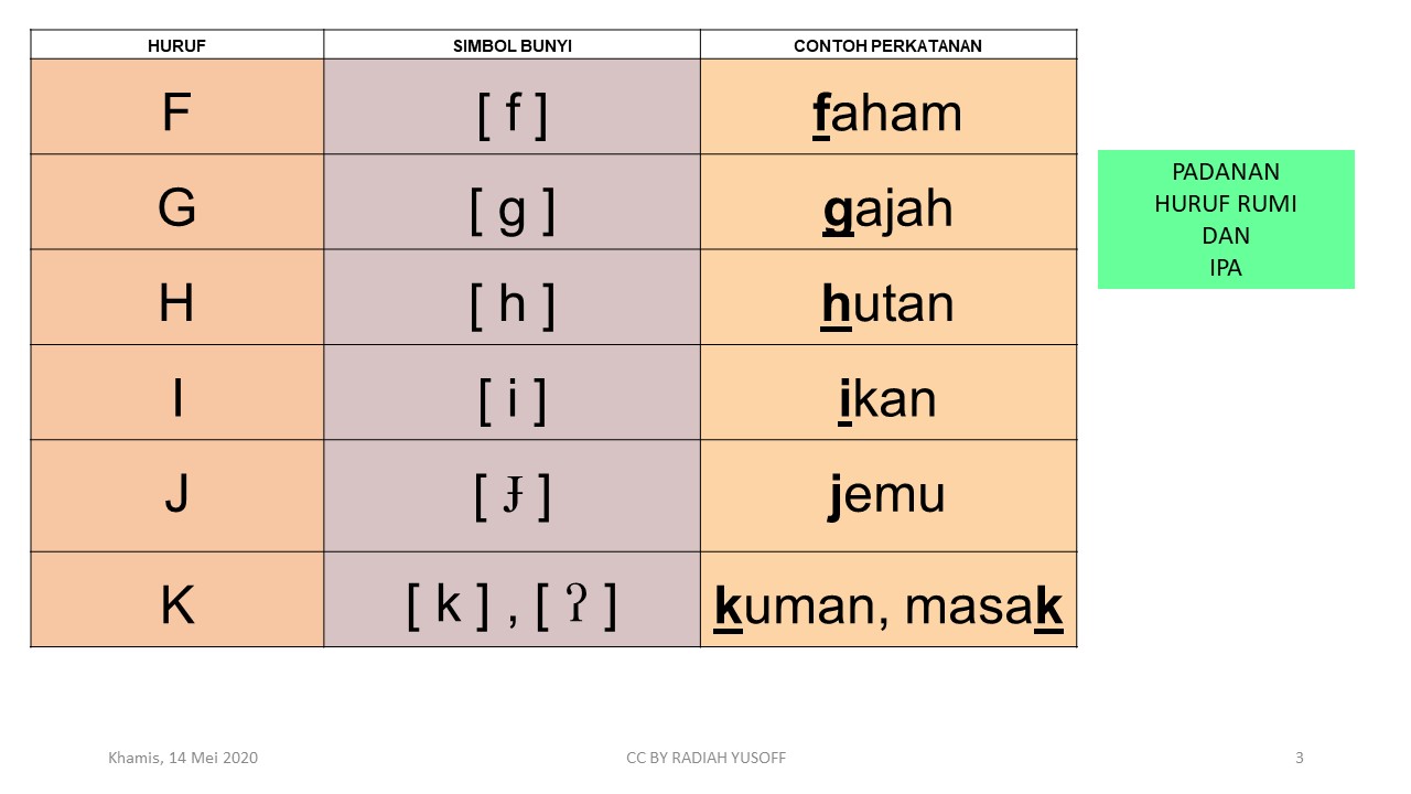 LINGUISTIK DAN BAHASA: FONETIK: HUBUNGAN BUNYI (FON) DENGAN HURUF DAN IPA
