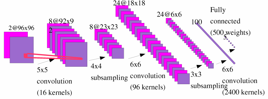 Deep Representation Learning Experiments