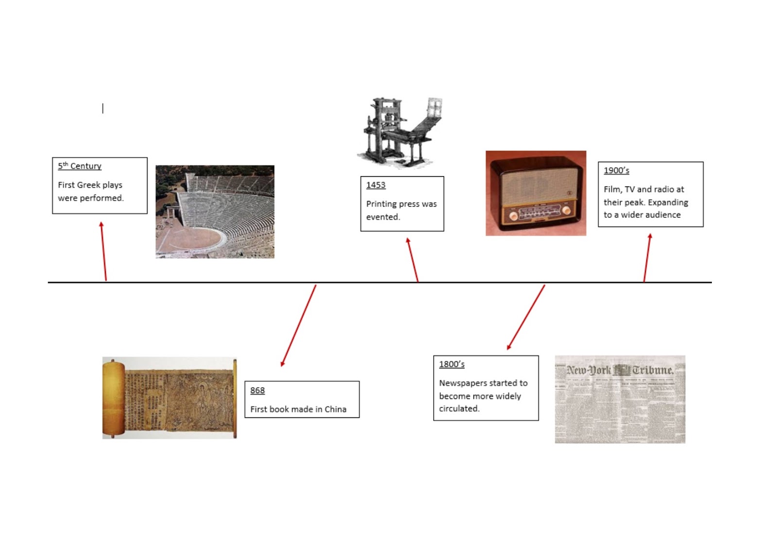 Callum Hitchens: Timeline Of Media Types