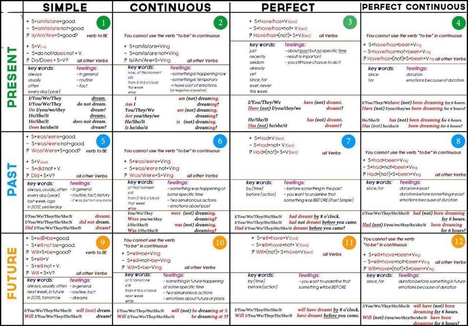 Labor English Zone: How many English speakers use the twelve tenses ...