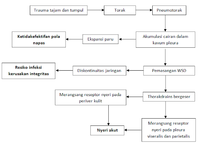 Na :): ASUHAN KEPERAWATAN PNEUMOTHORAKS