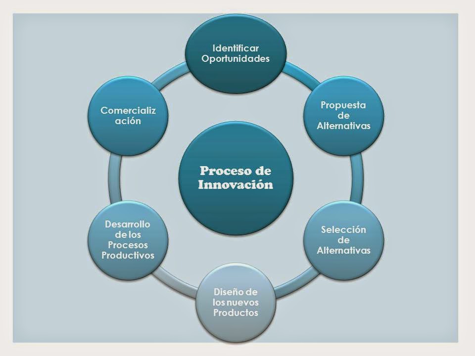 Innovaciones Técnicas #55: Proceso de Innovación, Aceptación Social y ...