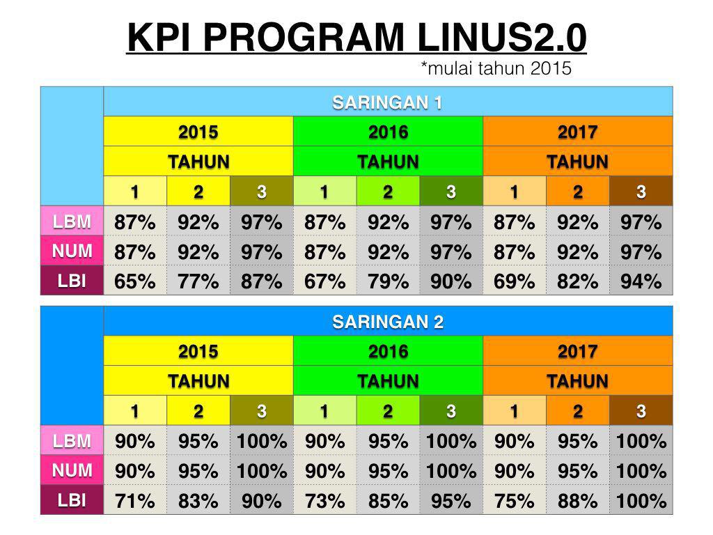 LINUS2.0 PERLIS: KPI PROGRAM LINUS2.0 MULAI TAHUN 2015