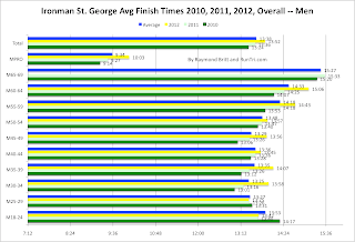 RunTri: Ironman 70.3 St. George 2013 Results Analysis