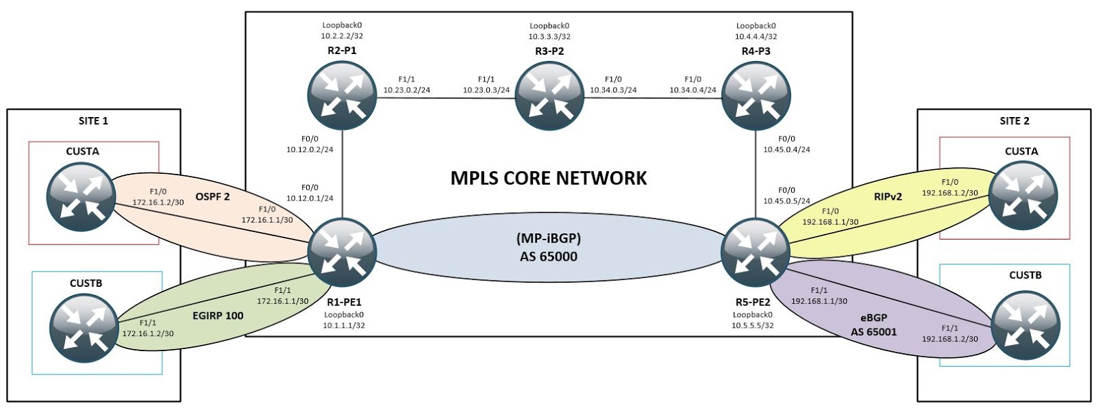 My Network Lab Mpls Terminologies Lsr Lsp Fec Ldp Rib Lfib Cef