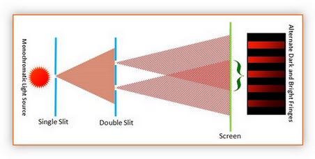 Physical Optics: Young's Double Slit Experiment - Division of the ...