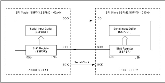 Tutoriales PIC: Comunicaciones Serie SPI