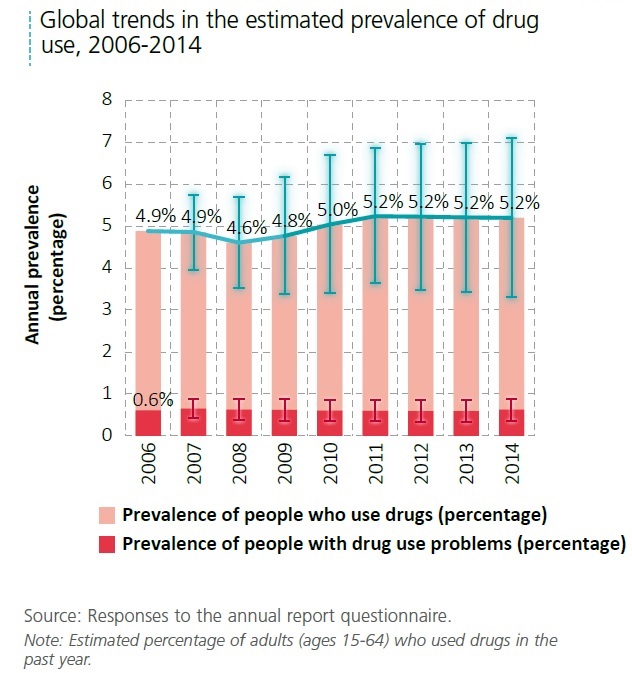 CONVERSABLE ECONOMIST: World Drug Report 2016