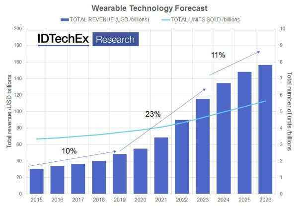 Global Wearables Market will Reach $30 Billion in 2016
