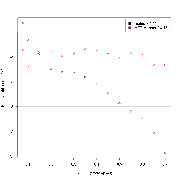MTF Mapper: Taking on Imatest
