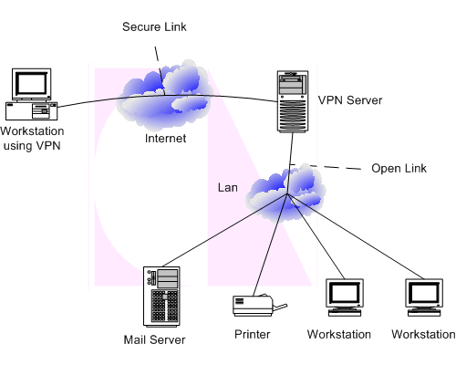เครือข่ายส่วนตัว (Private Network)
